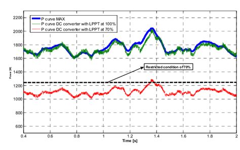Maximum And Converter Power Curve With Mpp And Lpp Tracking Download
