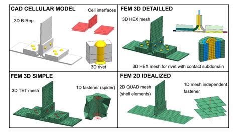 Mumps Wp1 Finite Element Modelling Group Queens University Belfast