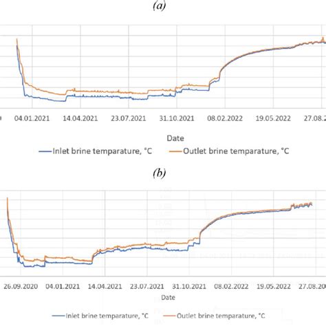 Time Dependences Of Brine Temperature In The Freezing Circuit Of The Download Scientific