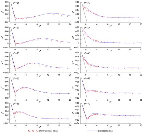 Water Free Full Text A Beach Profile Evolution Model Driven By The Hybrid Shock Capturing