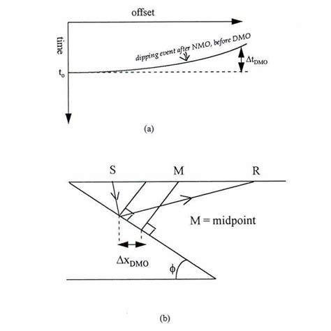 3 D Prestack Time Migration Of Canadian Plains Data When And Why It Is