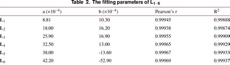 Table 2 From Robust Autofocus Method Based On Patterned Active