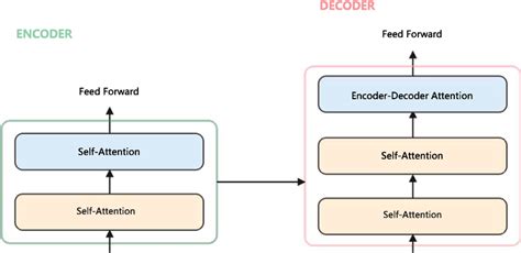 The Internal Simplified Structure Of Encoder And Decoder Download