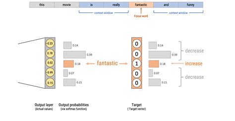 Word Embeddings Transformers And Large Language Models