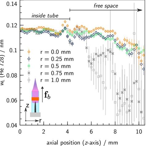 Lorentzian Width Wl Of The He 728135 Nm Line Along The Guided Iw
