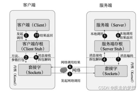 Rpc、grpc的原理、架构、调用过程,特性rpc的特点 Csdn博客 Rpc、grpc的原理、架构、调用过程,特性rpc的特点 Csdn博客