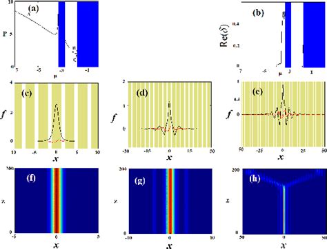 Figure 1 From Defect Solitons In Parity Time Symmetric Superlattices Semantic Scholar