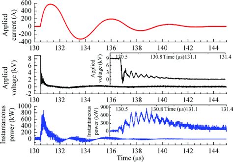 Typical Waveforms Of Applied Voltage Current And Instantaneous Power