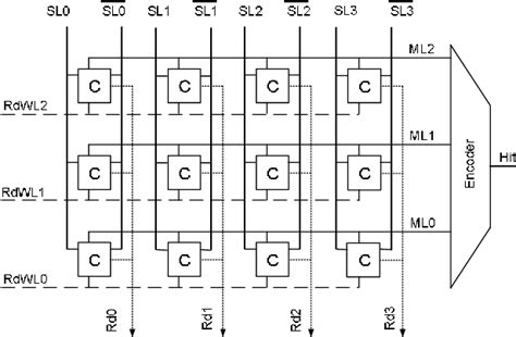 Figure 1 From Low Power Ternary Content Addressable Memory Tcam Array For Network Applications
