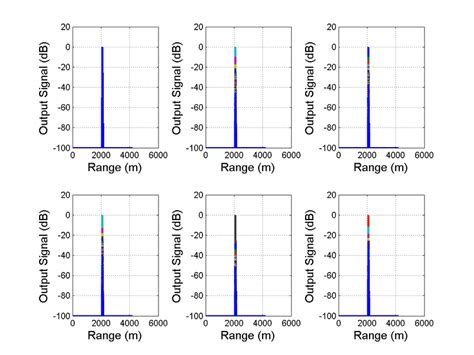 Range Plots For Temporally Diverse 4 Complementary Waveforms For
