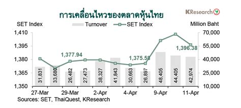 ศูนย์วิจัยกสิกรไทยสรุปภาวะตลาดเงินตลาดทุนรายสัปดาห์ เงินบาทอ่อนค่า