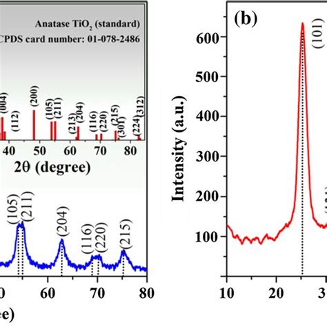 Powder X Ray Diffraction Patterns A Tio2 G And B Tio2 C Download Scientific Diagram