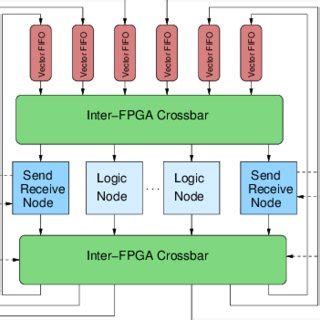 General Internal Crossbar Architecture To Connect Functional Units Download Scientific Diagram