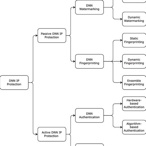 Threats In Different Deployment Modes Of Dnn Ip Protection Download