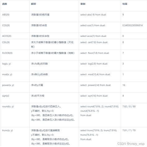 Oracle(四)oracle 函数crazywsp的博客 Csdn博客 Oracle(四)oracle 函数crazywsp的博客 Csdn博客