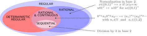 Figure 1 From Continuous Rational Functions Are Deterministic Regular Semantic Scholar