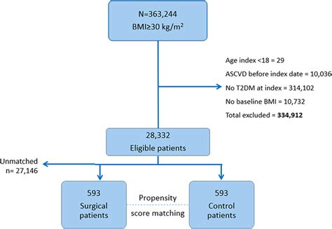 Patient Selection Flowchart Ascvd Atherosclerotic Cardiovascular