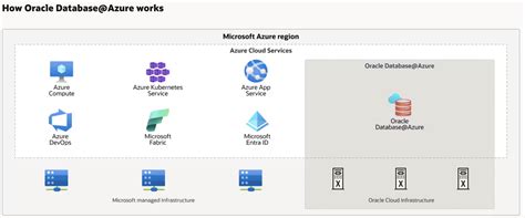 Unlocking Hybrid Performance And Agility Inside Oracle Databaseazure