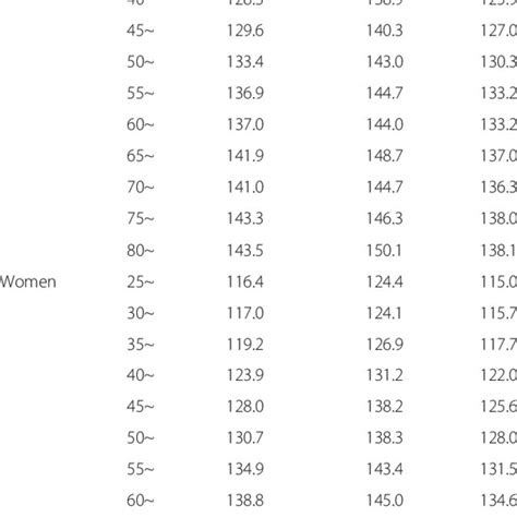 Age And Sex Specific Sbp Level In 2015 And 2030 Scenarios In Sichuan