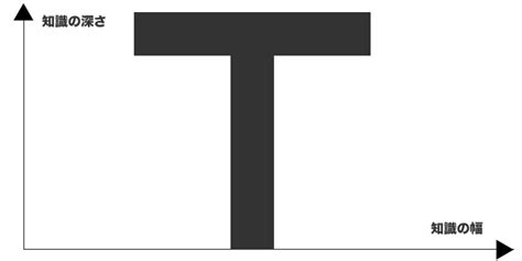 今必要とされるt字型人材とは？企業内で育成する方法