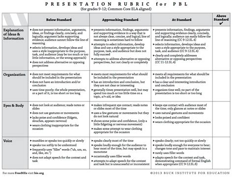 4 Great Rubrics To Develop Students Presentations And Speaking Skills