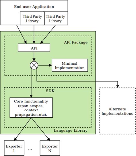 OpenTelemetry Architecture Components Distros Principles