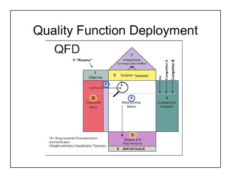 What Is Quality Function Deployment Qfd Definition Process House My