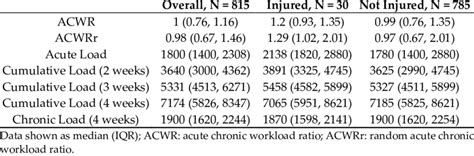 Descriptive Statistics For Internal Load Variables Download Scientific Diagram