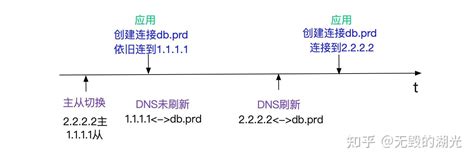 解bug之路 主从切换”未成功” 知乎