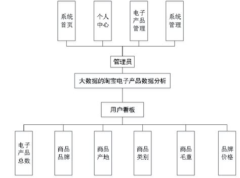 计算机毕业设计之基于大数据的淘宝电子产品数据分析的设计与实现 Csdn博客