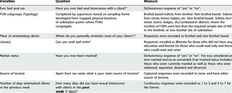 Behavioural Measures Description Download Table