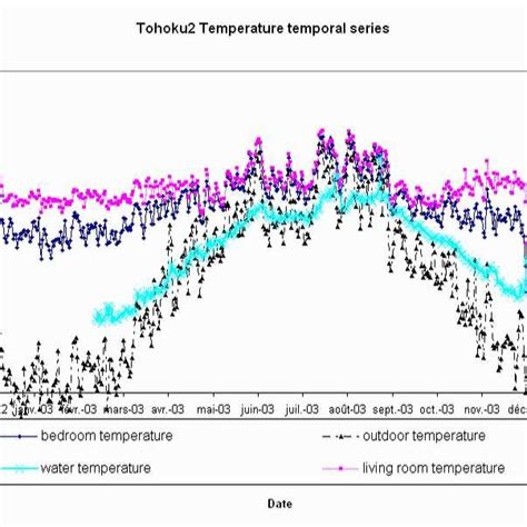 Temperature Time Series Download Scientific Diagram