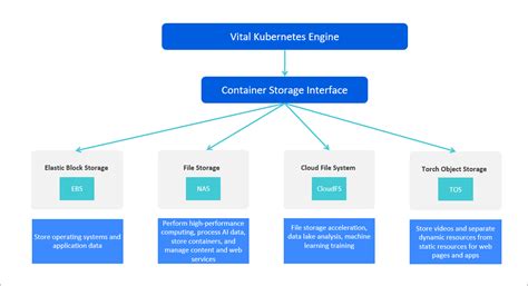 Storage Overview Vital Kubernetes Engine Byteplus