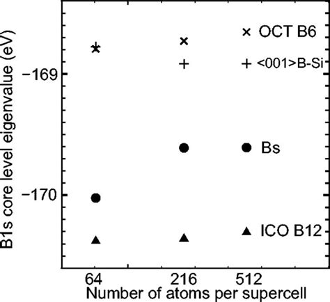 Identification Of Boron Clusters In Silicon Crystal By B1s Core Level X Ray Photoelectron
