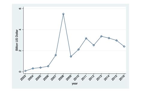 Chinas Annual Fdi Outflows To Africa Download Scientific Diagram