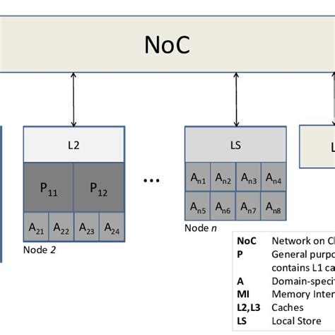 An Instance Of Many Core Architecture With Heterogeneous Nodes
