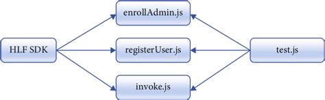 Figure 1 From An Attribute Based Access Control Model For Internet Of Things Using Hyperledger