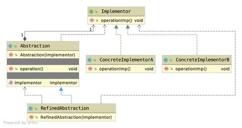 桥接模式 Bridge Pattern Binac 桥接模式 Bridge Pattern Binac
