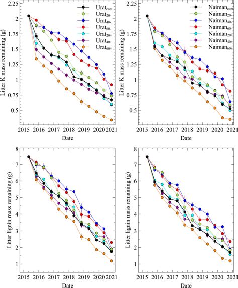 Top Litter K Bottom Litter Lignin Dynamics For Two Experimental