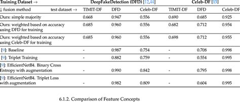 Comparison In Terms Of Auc Of Different State Of The Art Deepfake