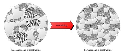 Annealing Vs Normalizing Whats The Difference