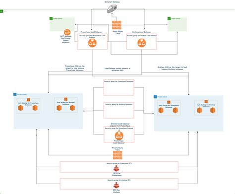 Deploy A Resilient Monitoring Stack Using Terraform And Ansible Deploy Prometheus And Grafana