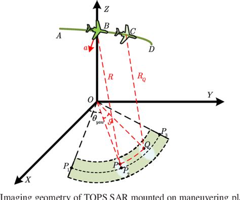 figure 1 from a high squint tops sar imaging algorithm for maneuvering