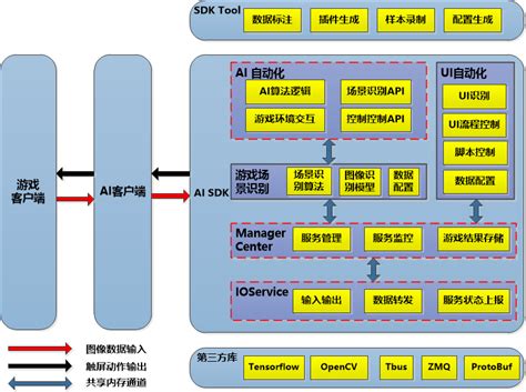 游戏ai自动化测试框架