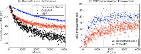 Figure 1 From Greedy Sparse Signal Reconstruction From Sign