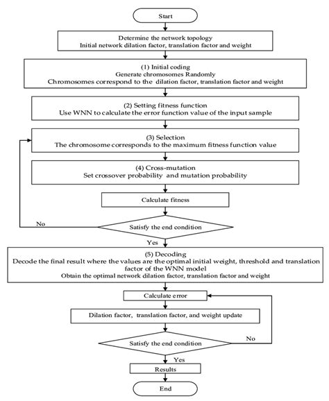 Ga Wnn Model Construction Process Download Scientific Diagram