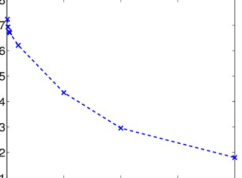 Dependence Of Expected Aggregate Surface Roughness On Aggregation Size