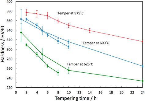 The Influence Of Tempering Temperature Versus Hardness After