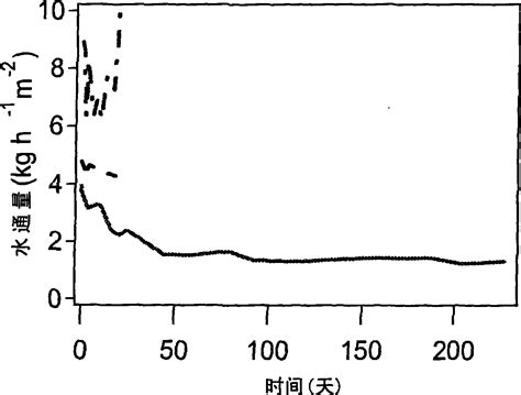 Microporous Molecular Separation Membrane With High Hydrothermal