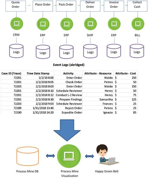 Find Data Gold With Process Mining GoLeanSixSigma Com